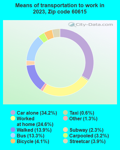 60615 Zip Code (Chicago, Illinois) Profile - homes, apartments, schools ...