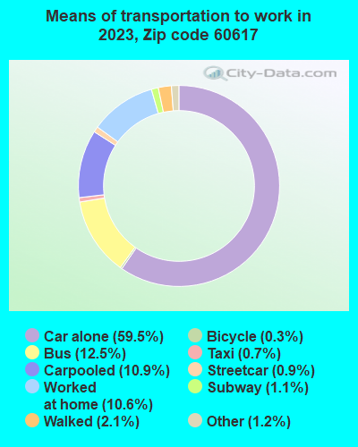 60617 Zip Code (Chicago, Illinois) Profile - homes, apartments, schools ...