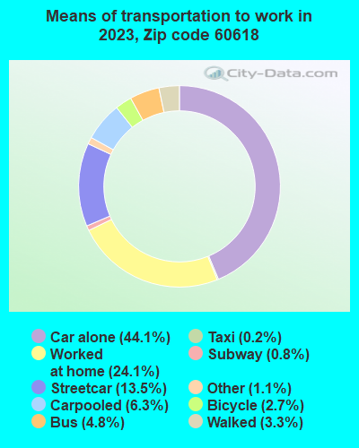 60618 Zip Code (Chicago, Illinois) Profile - homes, apartments, schools ...