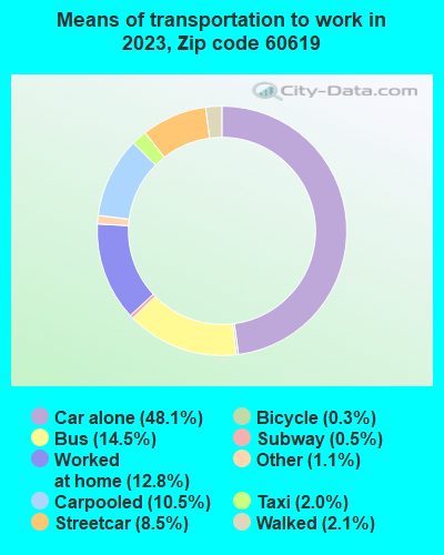 60619 Zip Code (Chicago, Illinois) Profile - homes, apartments, schools ...
