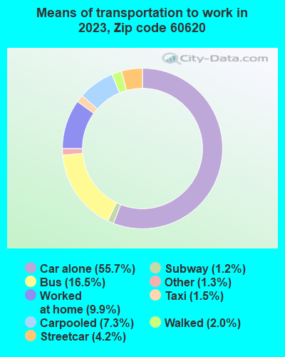 60620 Zip Code (Chicago, Illinois) Profile - homes, apartments, schools ...
