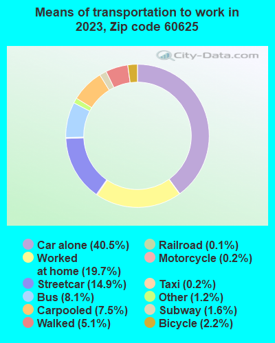 60625 Zip Code (Chicago, Illinois) Profile - homes, apartments, schools ...