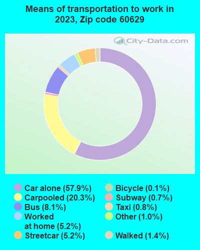 60629 Zip Code (Chicago, Illinois) Profile - homes, apartments, schools ...