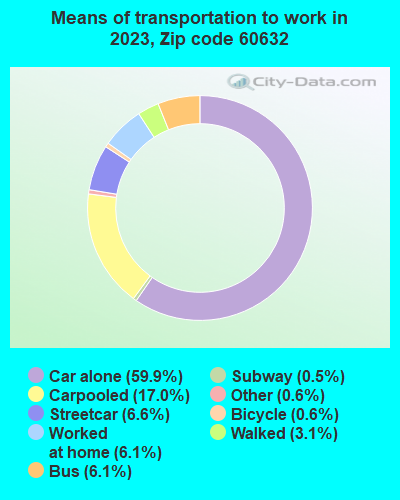60632 Zip Code (Chicago, Illinois) Profile - homes, apartments, schools ...