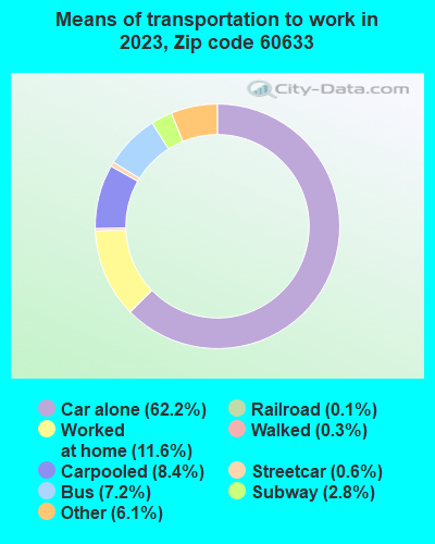 60633 Zip Code (Chicago, Illinois) Profile - homes, apartments, schools ...