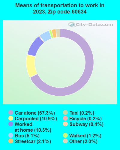 60634 Zip Code (Chicago, Illinois) Profile - homes, apartments, schools ...