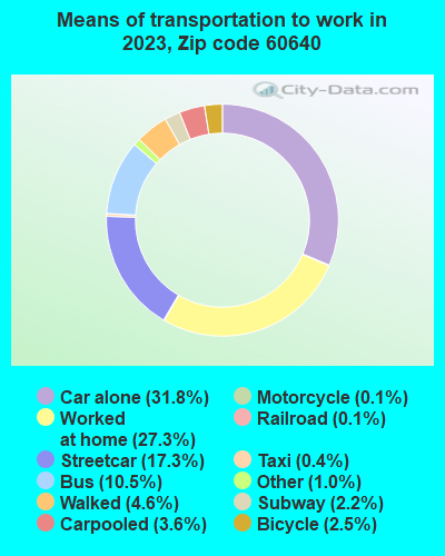 60640 Zip Code (Chicago, Illinois) Profile - homes, apartments, schools ...