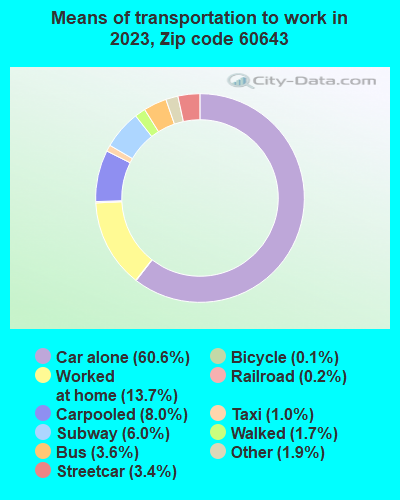60643 Zip Code (Chicago, Illinois) Profile - homes, apartments, schools ...