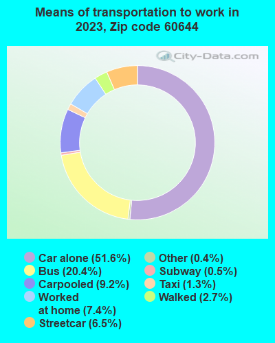 60644 Zip Code (Chicago, Illinois) Profile - homes, apartments, schools ...
