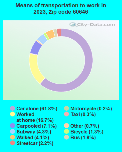 60646 Zip Code (Chicago, Illinois) Profile - homes, apartments, schools ...