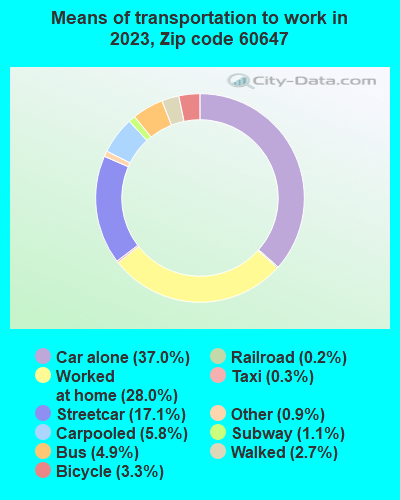 60647 Zip Code (Chicago, Illinois) Profile - homes, apartments, schools ...