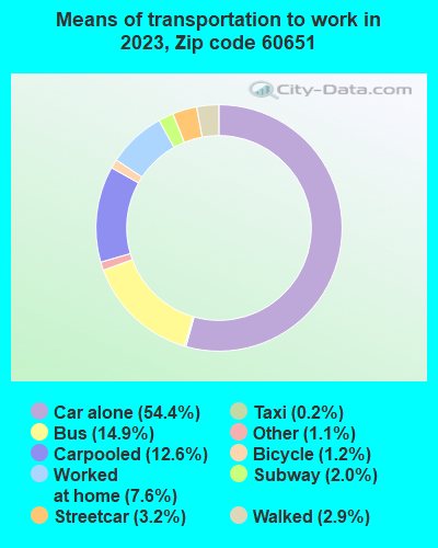 60651 Zip Code (Chicago, Illinois) Profile - homes, apartments, schools ...
