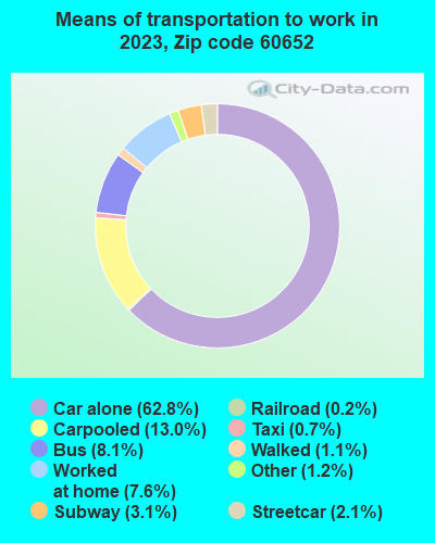 60652 Zip Code (Chicago, Illinois) Profile - homes, apartments, schools ...