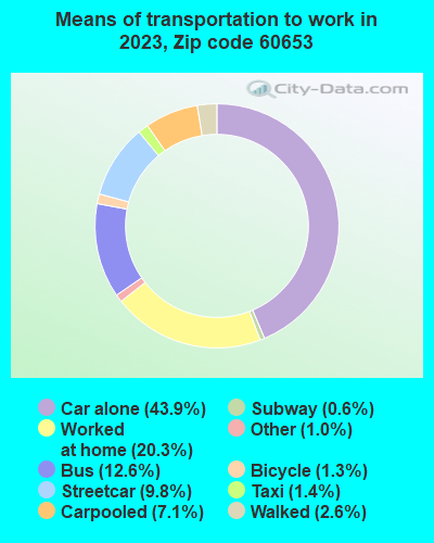 60653 Zip Code (Chicago, Illinois) Profile - homes, apartments, schools ...