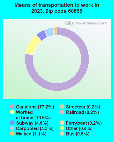 60655 Zip Code (Chicago, Illinois) Profile - homes, apartments, schools ...