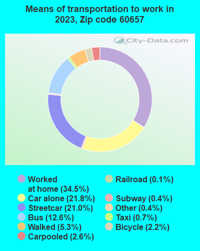 60657 Zip Code (Chicago, Illinois) Profile - homes, apartments, schools ...