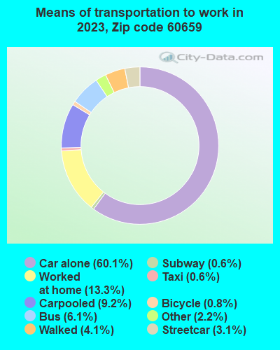 60659 Zip Code (Chicago, Illinois) Profile - homes, apartments, schools ...