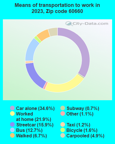 60660 Zip Code (Chicago, Illinois) Profile - homes, apartments, schools ...