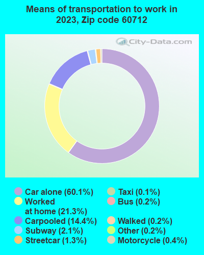 60712 Zip Code (Lincolnwood, Illinois) Profile - homes, apartments ...