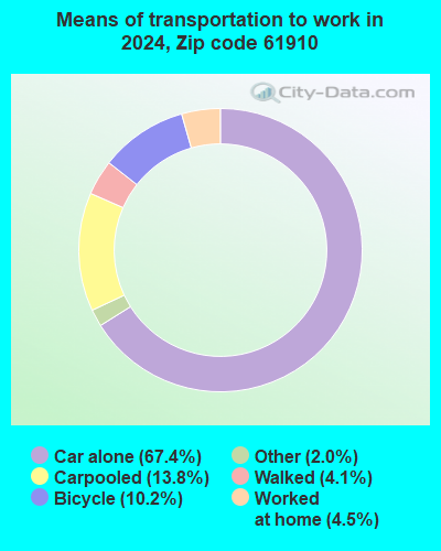 61910 Zip Code (Arcola, Illinois) Profile - homes, apartments, schools ...