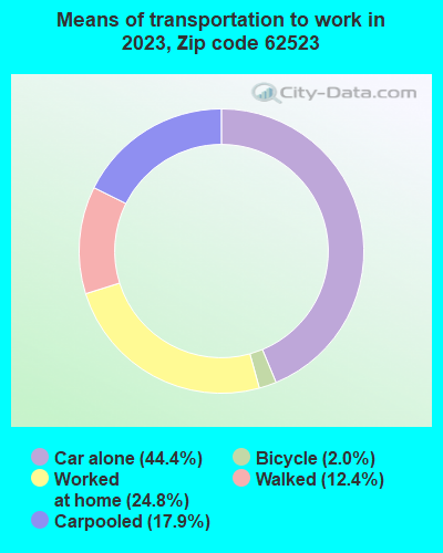 62523 Zip Code (Decatur, Illinois) Profile - homes, apartments, schools ...