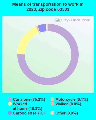 63303 Zip Code (St. Charles, Missouri) Profile - homes, apartments ...