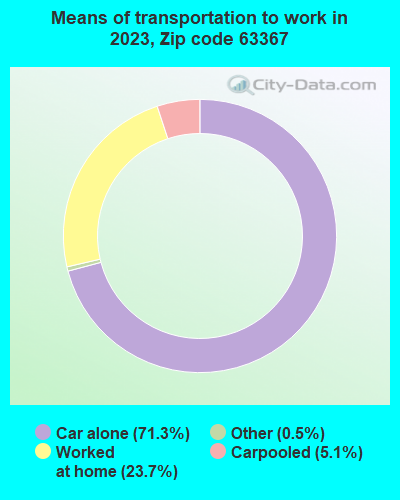 63367 Zip Code (Lake St. Louis, Missouri) Profile - homes, apartments ...