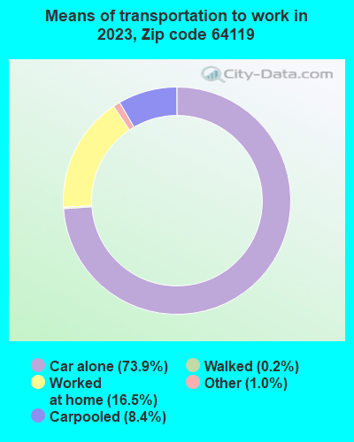 64119 Zip Code (Kansas City, Missouri) Profile - homes, apartments ...