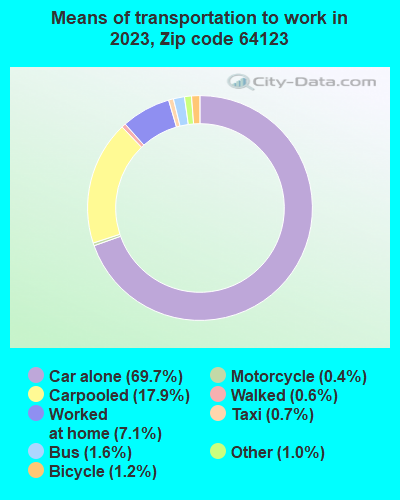 64123 Zip Code (Kansas City, Missouri) Profile - homes, apartments ...