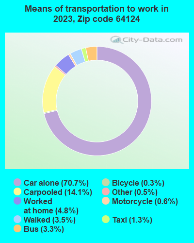 64124 Zip Code (Kansas City, Missouri) Profile - homes, apartments ...