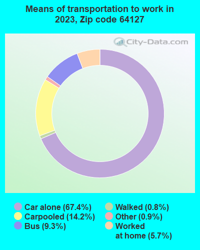64127 Zip Code (Kansas City, Missouri) Profile - homes, apartments ...