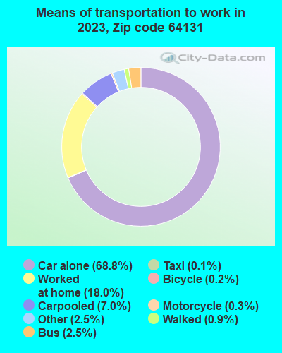 64131 Zip Code (Kansas City, Missouri) Profile - homes, apartments, schools, population, income ...