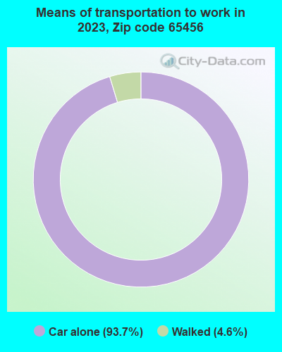 65456 Zip Code (Missouri) Profile - homes, apartments, schools ...