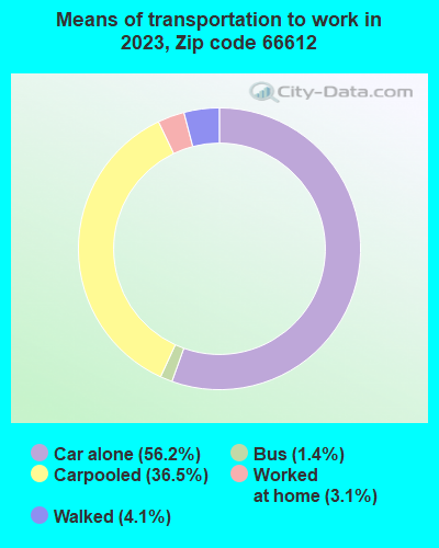 66612 Zip Code (Topeka, Kansas) Profile - homes, apartments, schools ...