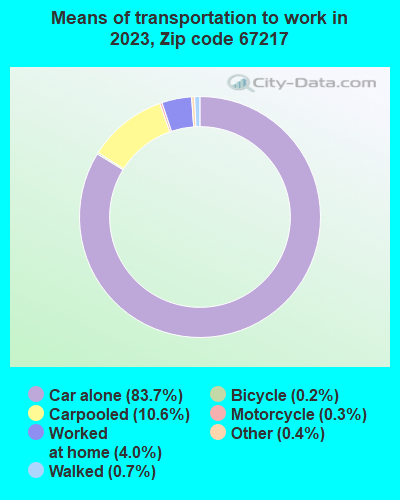 67217 Zip Code (Wichita, Kansas) Profile - homes, apartments, schools ...