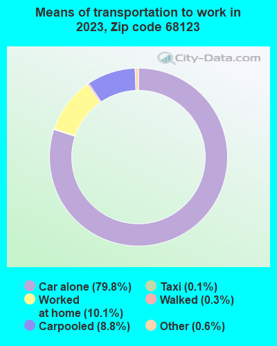 68123 Zip Code (Bellevue, Nebraska) Profile - homes, apartments ...