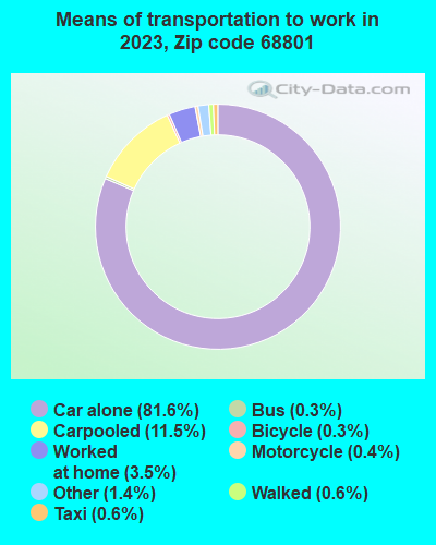 68801 Zip Code (Grand Island, Nebraska) Profile - homes, apartments ...