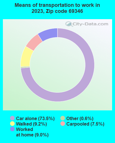 69346 Zip Code (Harrison, Nebraska) Profile - homes, apartments ...