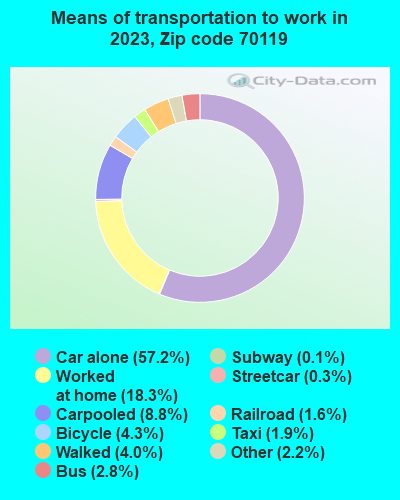 70119 Zip Code (New Orleans, Louisiana) Profile - homes, apartments ...