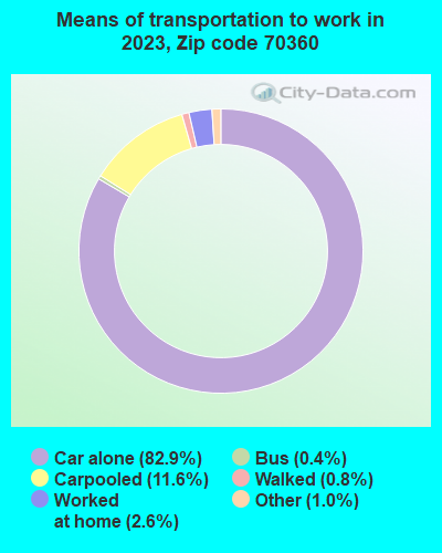 70360 Zip Code (Houma, Louisiana) Profile - homes, apartments, schools ...