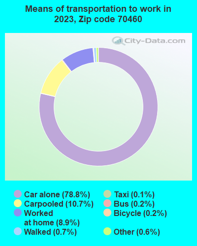 70460 Zip Code (Slidell, Louisiana) Profile - homes, apartments ...