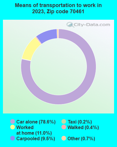 70461 Zip Code (Slidell, Louisiana) Profile - homes, apartments ...