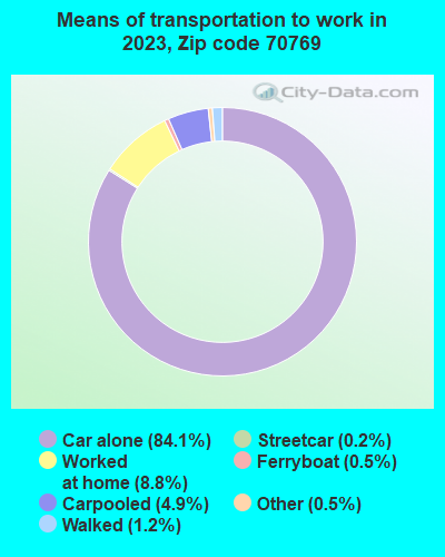 70769 Zip Code (Prairieville, Louisiana) Profile - homes, apartments ...