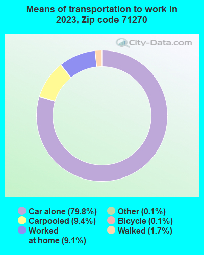 71270 Zip Code (Ruston, Louisiana) Profile - homes, apartments, schools ...
