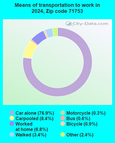 71753 Zip Code (Magnolia, Arkansas) Profile - homes, apartments ...