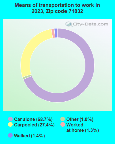 71832 Zip Code (De Queen, Arkansas) Profile - homes, apartments ...