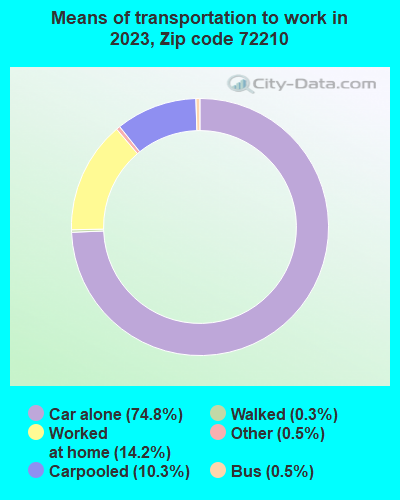 72210 Zip Code (Little Rock, Arkansas) Profile - homes, apartments ...