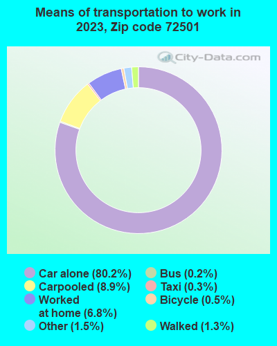 72501 Zip Code (Batesville, Arkansas) Profile - homes, apartments ...