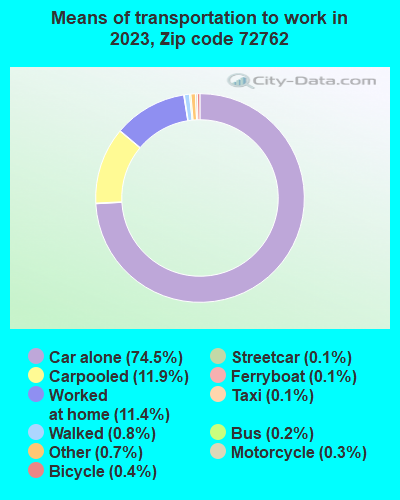 72762 Zip Code (Springdale, Arkansas) Profile - homes, apartments ...