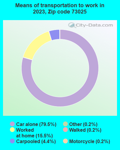 73025 Zip Code (Edmond, Oklahoma) Profile - homes, apartments, schools ...